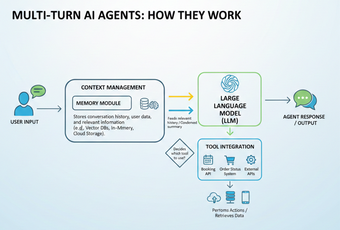 Multi-turn AI agents. Multi-turn AI agents are artificial… | by Dr.Tiya Vaj | Dec, 2025 | Medium