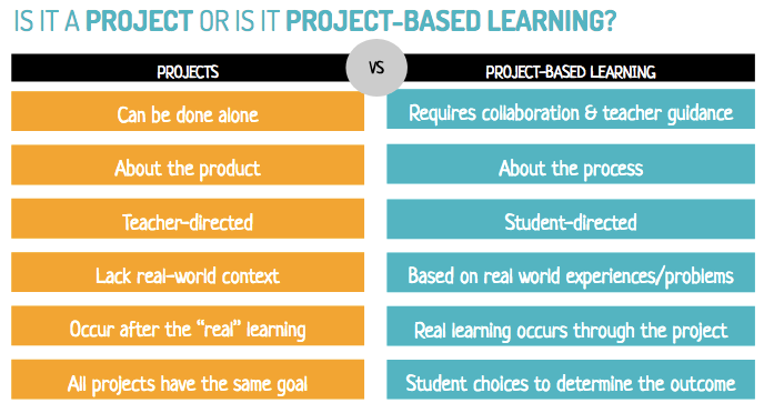 Project Based Learning (PBL). The difference between Traditional… | by ...