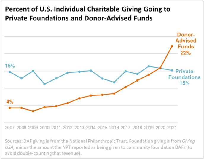 Donor-Advised Funds: What Every Nonprofit Should Know and Why | by ...