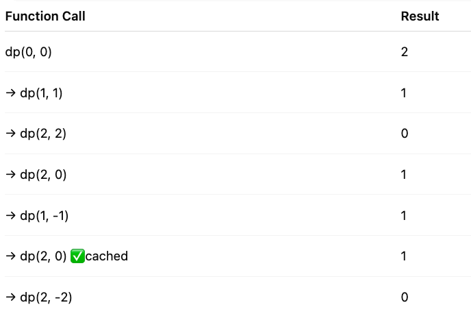 Target Sum(LeetCode Q494): Optimized Java Solution Using Dynamic ...