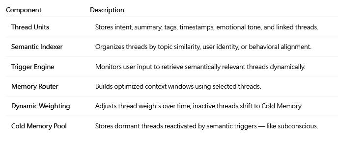 Threaded Semantic Memory for Language Models: A Conceptual Framework for Continual Context (TCCS ...