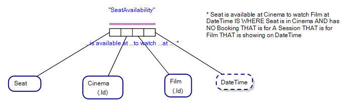 Derived Fact Types in Object-Role Modeling | by Victor Morgante | Medium