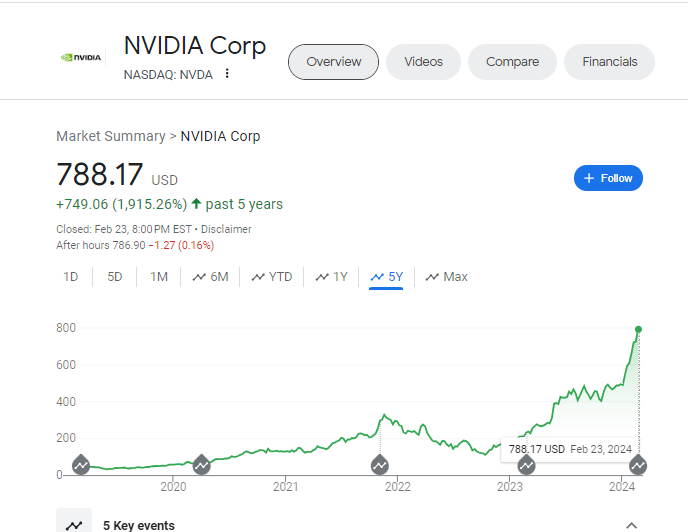 Nvidia’s Historic Rise: Shattering Records and Leading Global Market ...