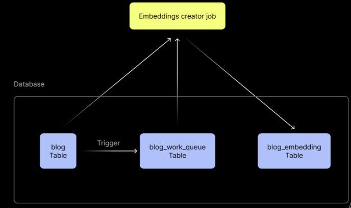 Unleashing the Power of Embeddings: A Comprehensive Guide for PostgreSQL Data | by Amanatullah ...