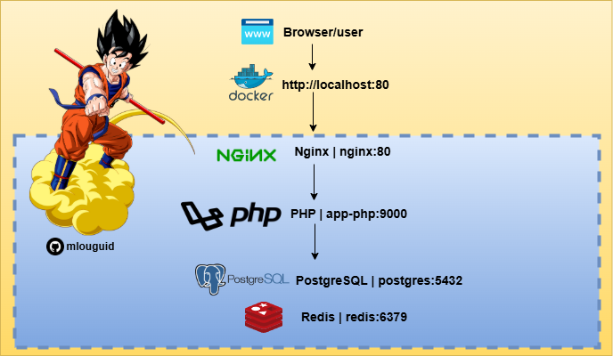 Master App php Deployment: Step-by-Step Guide to Docker, K8s, and GitHub Actions CI/CD “Goku ...
