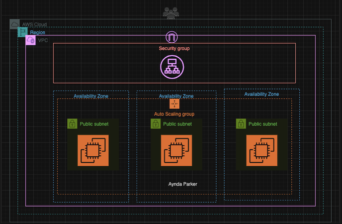 Reaching higher heights: Building an AWS Environment with VPCs, Subnets, and Auto-Scaling Apache ...