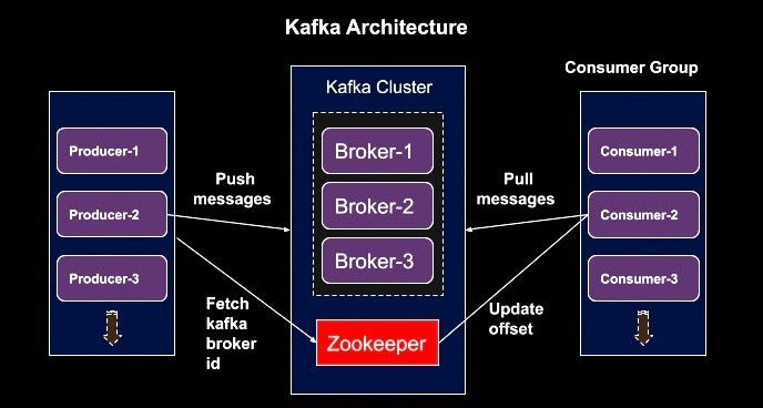 Kafka essentials. Kafka is distributed messaging system… | by Suresh Kansujiya | Medium