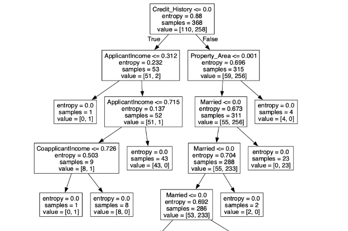 Predicting loan case using Decision Tree | by RianYan | Jul, 2024 | Medium