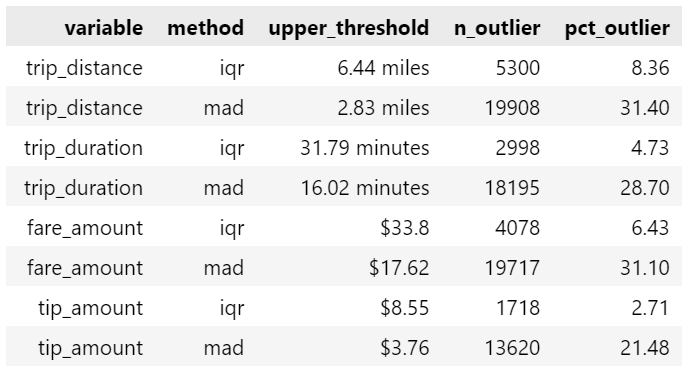 Handling Outliers in NYC TLC Trip Data | by Nadia | Jul, 2023 | Medium