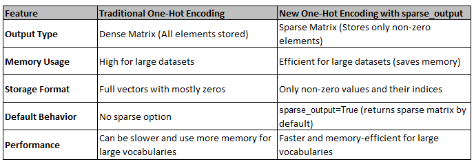 Breaking Down One-Hot Encoding for Text Data in NLP | by Satish Kumar Uppara | Medium
