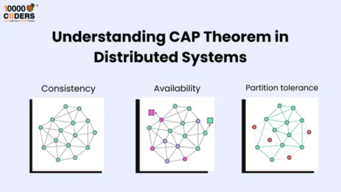 Understanding CAP Theorem in Distributed Systems | by 10000coders | Medium