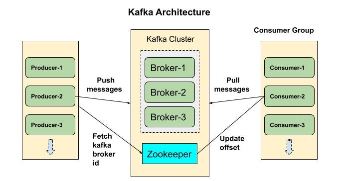 Basic Introduction to Kafka: A Reliable Streaming Platform | by Shubham ...