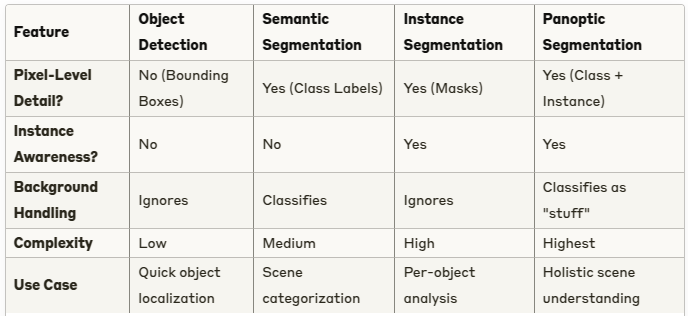 The ABCs of Computer Vision Segmentation: Object Detection vs. Instance ...