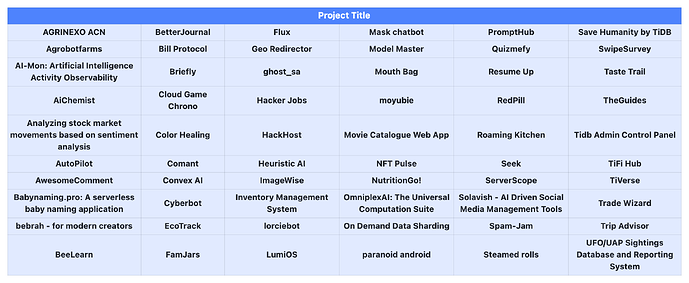 Announcing the Winners of the TiDB Future App Hackathon 2023! | by TiDB Community | Medium