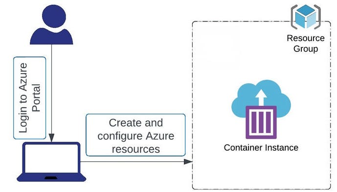 🖥️ Create an Azure Container Occasion in Microsoft Azure | by Harsh ...