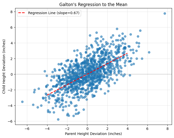 Regression to the Mean: Why Tall Parents Don’t Always Have Tall Kids ...