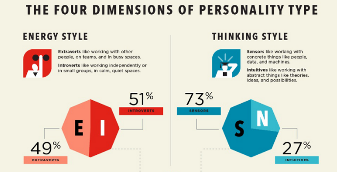 The Best Jobs for Your Personality Type | by Larry Kim | Marketing and ...