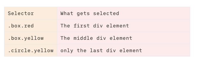 CSS selector in depth(compound class selector) | by shahid khan | Medium