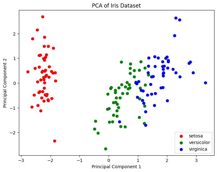 Unveiling the Power of Principal Component Analysis (PCA) | by Cezar ...