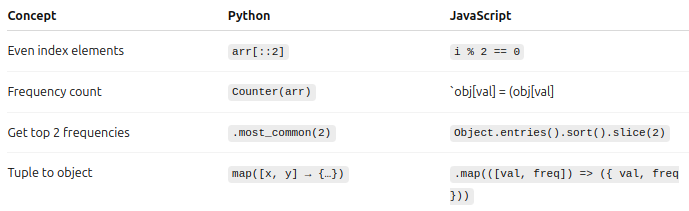 🧠 From Python to JavaScript: Frequency Maps, Indexing & Solving “Make ...
