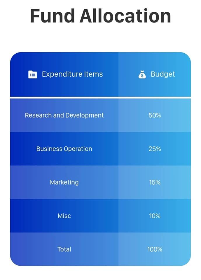 How STED set a funding goal?. Here is the Fund Allocation that shows ...