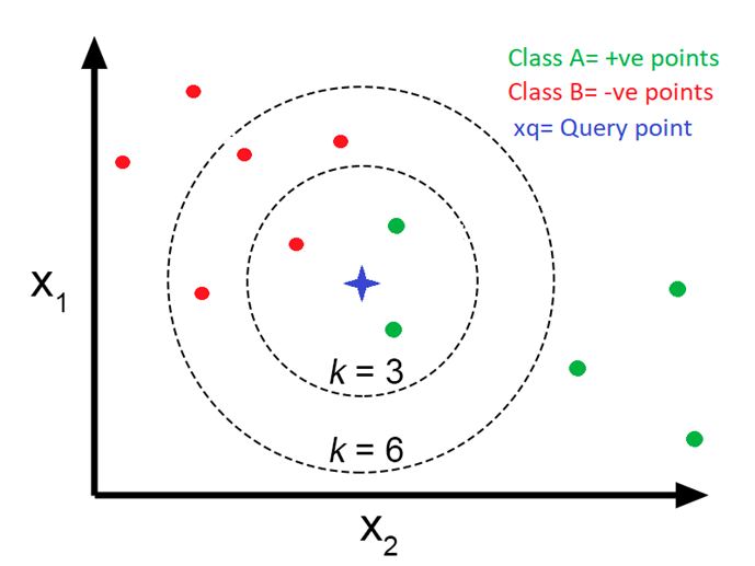 KNN ALGORITHM- A GEOMETRIC INTUITION | by Deepak Rawat | Medium