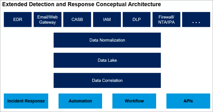 Modern Cyber Defense — Part 7 — Extended Detection & Response (XDR ...