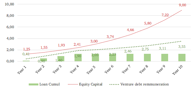 Return profile of Venture debt. Comparison of returns of Venture debt ...