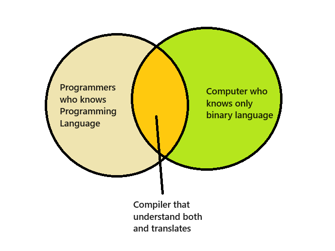 C — Under the hood (2.3) Compilers. | by Umair Ali Khan | Feb, 2024 ...