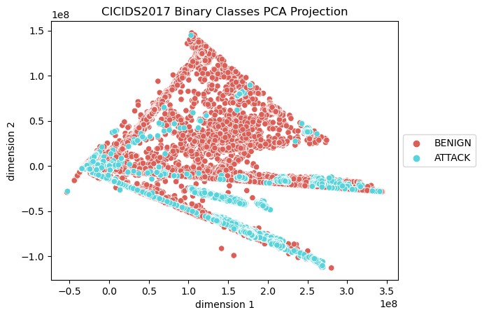 Building an Intrusion Detection System with Improved CICIDS 2017 and CSE-CICIDS 2018 Datasets ...