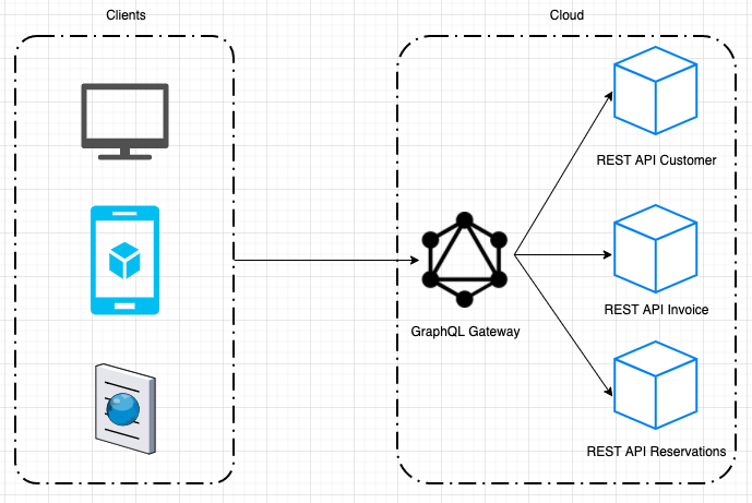 Most Common Security Threats in GraphQL Gateways | Cloud Native Daily