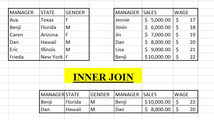 Tableau JOINS explained simply. 1.INNER JOIN | by Nehal M | Medium