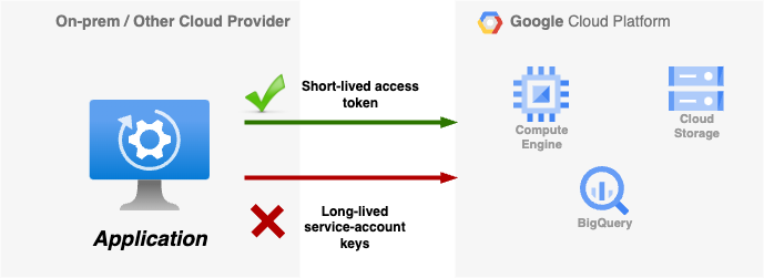 How to provide secure access for Azure workload to GCP resources without secrets management ...