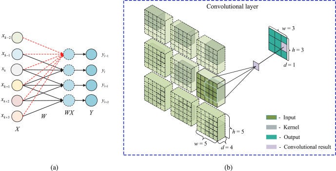 Deep Computer Vision with Convolutional Neural Networks (CNNs) | by ...