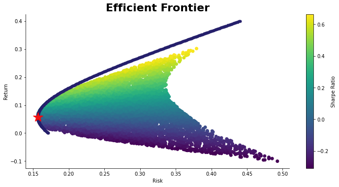 Python 繪製效率前緣(Efficient_Frontier) - 康韡瀚 - Medium