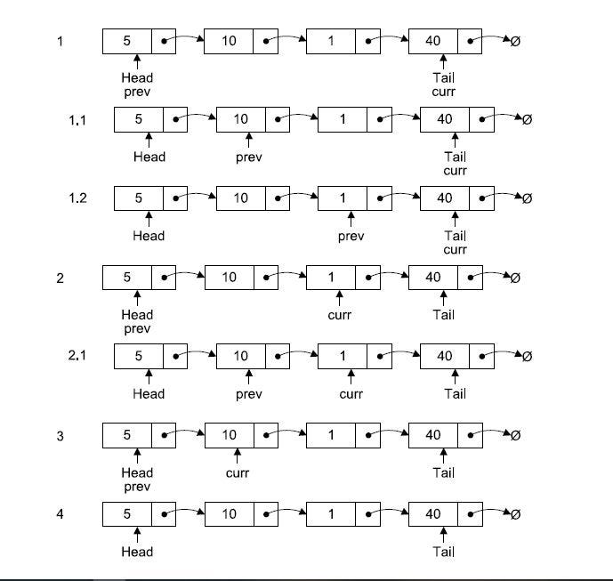 Mastering Doubly Linked Lists A Comprehensive Guide By Aniket Saini Medium
