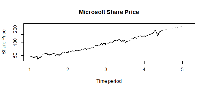 Time Series Forecasting With ARIMA In R | by LZP Data Science | Level ...