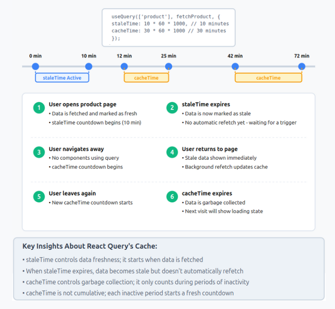 🧠 Mastering React Query’s Cache: Understanding staleTime vs cacheTime | by Narges Haeri | Medium