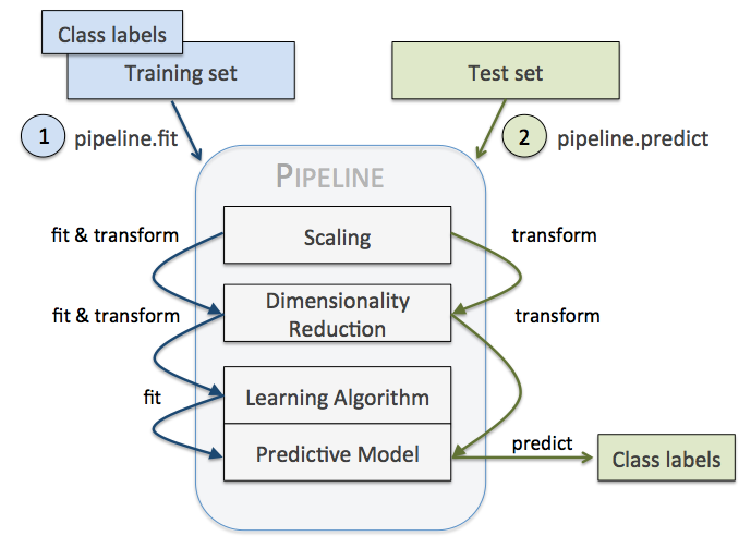 A Simple Example of Pipeline in ML and why do you need to learn it ...