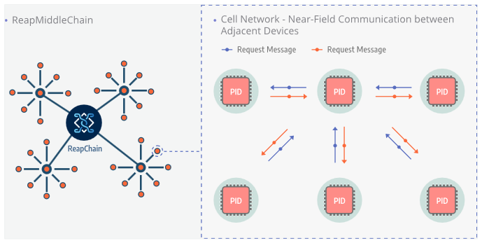[Tech]Mutual Verification between Adjacent Devices Using Merkle-Tree ...