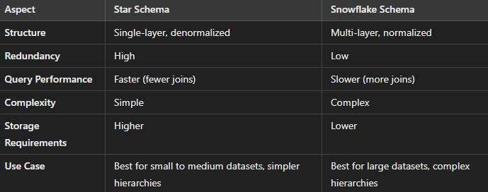 Day 3 Data Warehouse Concepts: Schema Designs — Star vs. Snowflake ...