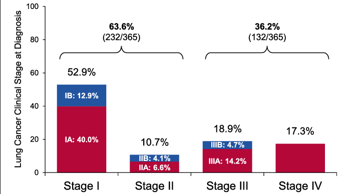 Keras and VGG16 Model to Detect Lung Cancer in an X-Ray | by Dev ...