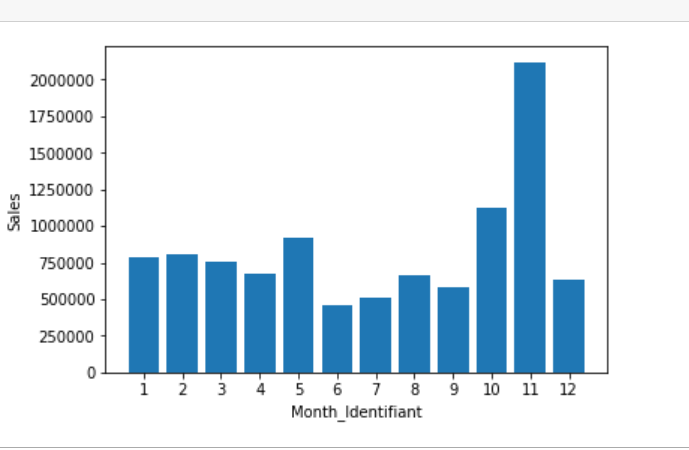 First look analysis of the sales database This database has 2823 rows ...