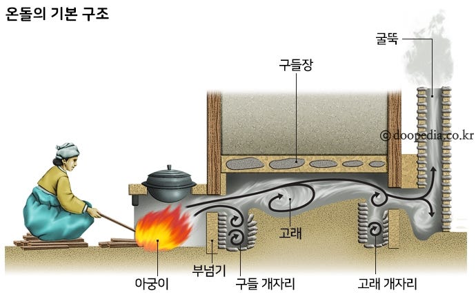 Indescribable Warmth of 온돌 Ondol Korean Floor Heating | by TigerMagpie ...