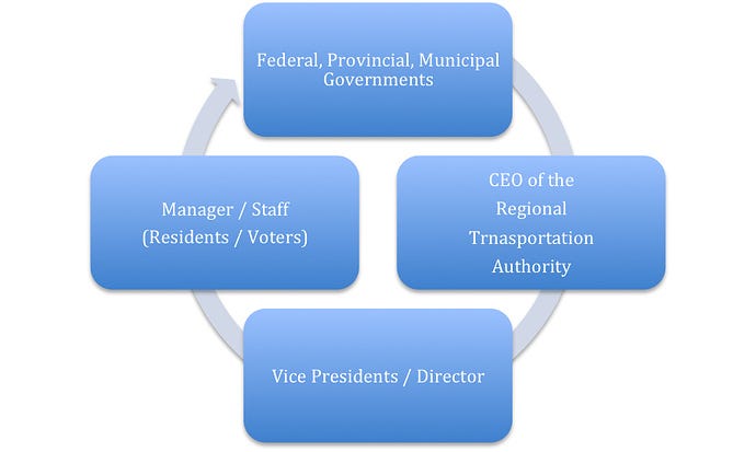 The Full Circle. To understand how decisions are made to… | by Steven ...