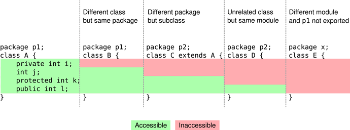 Java 中使用 public，private 和 protected 修饰的方法 - HoneyMoose - Medium