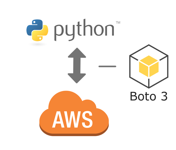 Unveiling the Power of AWS S3: Creating Buckets with Boto3 | by Shaik Faizal Ahamed | Medium