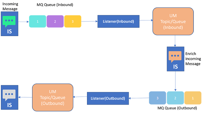 Integration Server — Ibm Websphere Mq — Universal Messaging End To End Integration By Tech