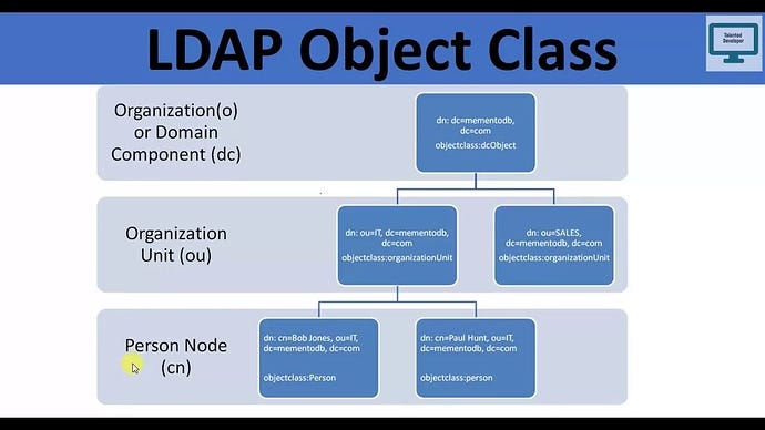 Ldap 中 Dn Cn Dc Ou By Honeymoose Medium
