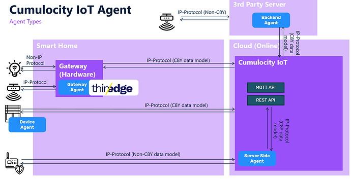 How to connect any MQTT device to Cumulocity IoT | by Tech Community | Medium